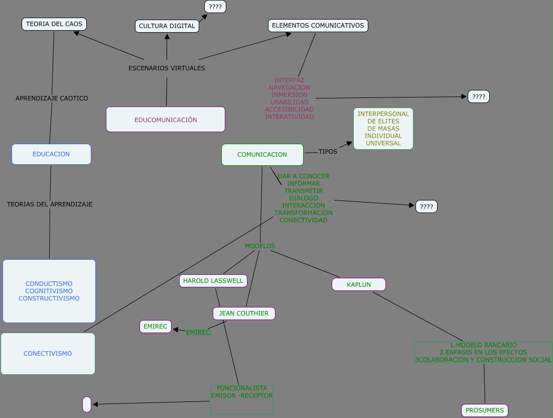 MAPA CONCEPTUAL - ENFOQUES DE LA EDUCOMUNICACION